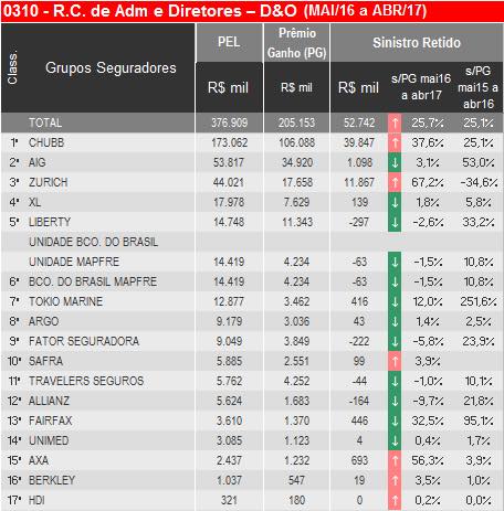 Chubb, AIG e Zurich lideram ranking de D&O até abril - Sonho Seguro