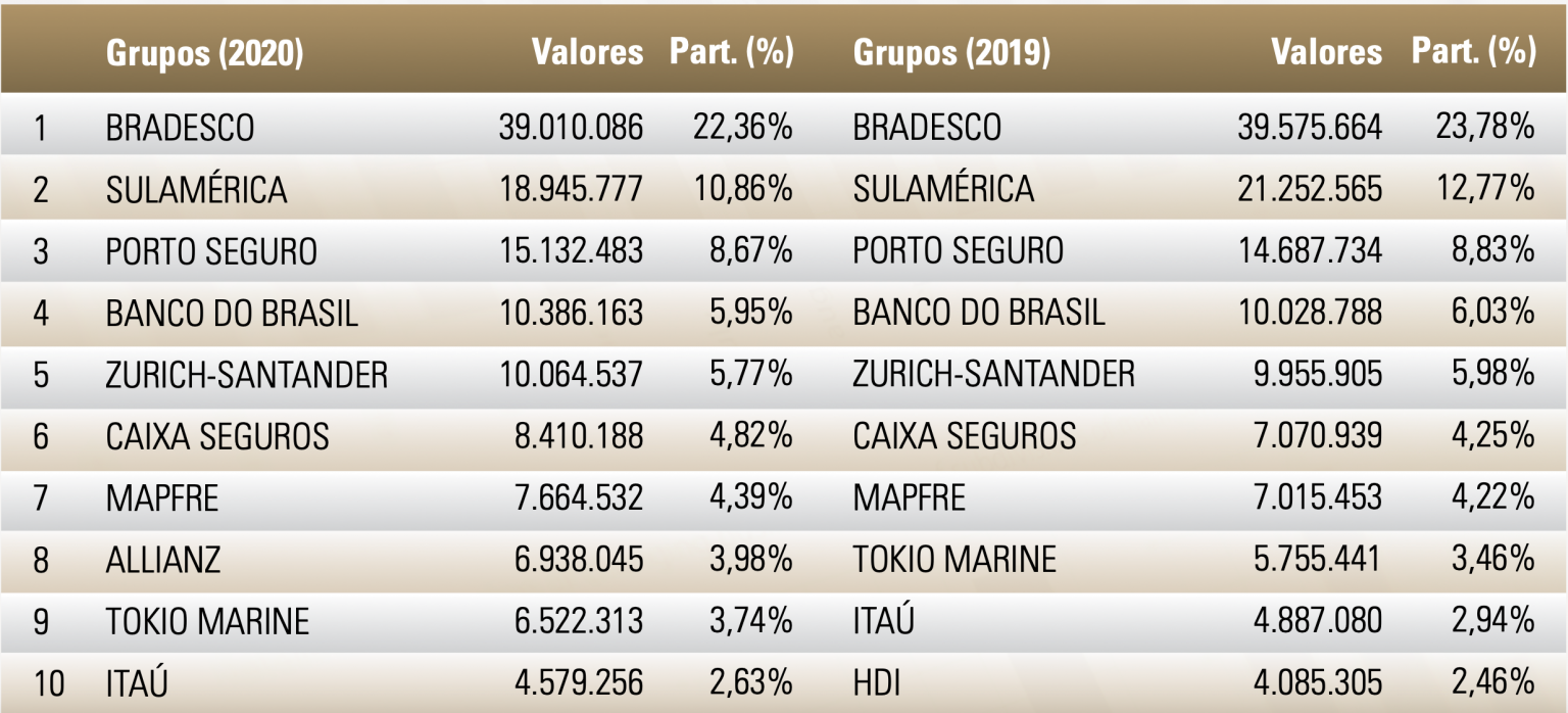 Ranking das seguradoras aponta faturamento de R$ 298,1 bilhões do setor em 2020 - Sonho Seguro